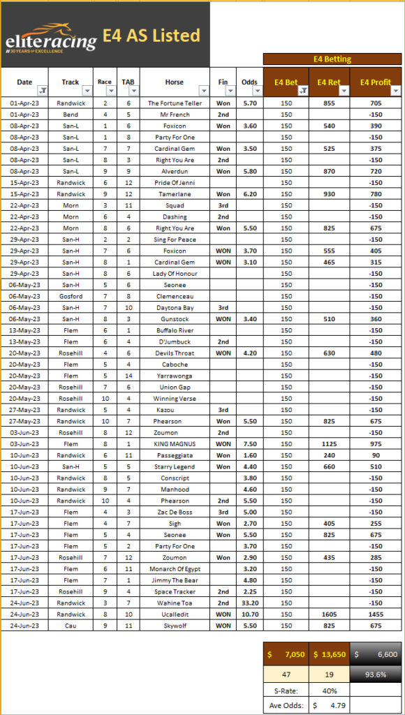 Results Elite Platinum - Elite Racing