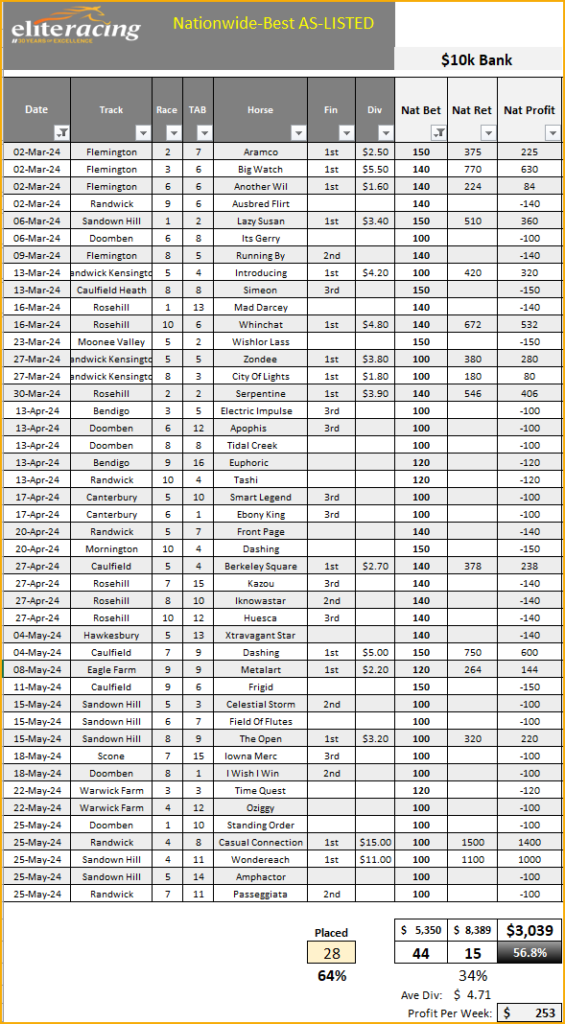 Elite Racing Nationwide Best horse racing tips - Elite Racing