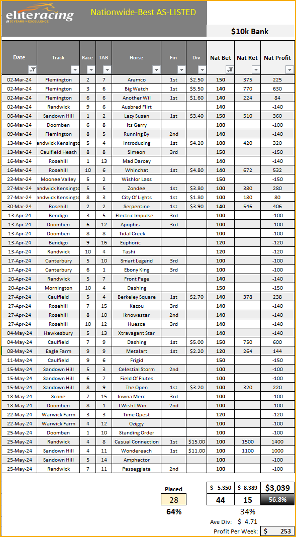 Elite Racing Nationwide Best horse racing tips - Elite Racing