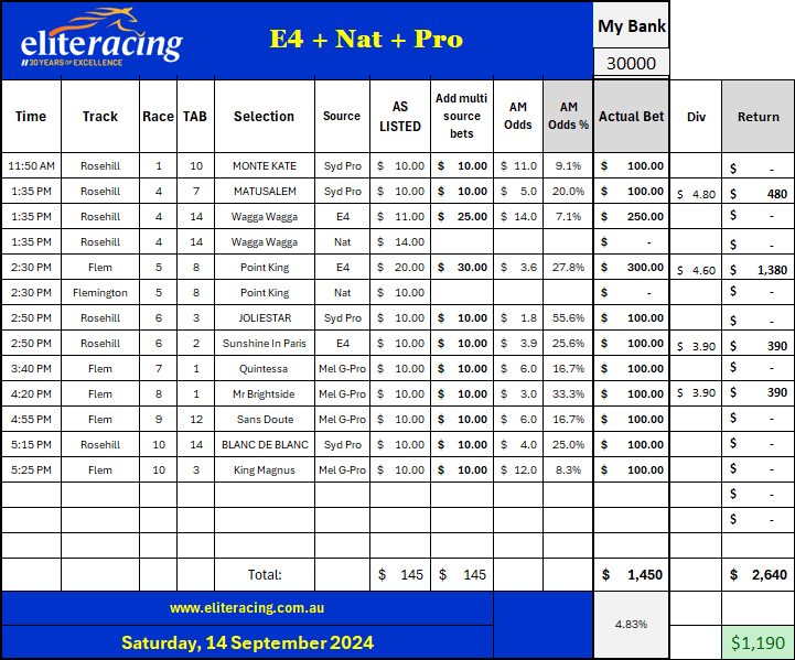 Elite Racing Platinum E4 Betting Strategy- Max Two Percent Bets - Elite ...