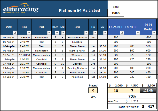 Elite Racing Platinum E4 Betting Strategy- Max Two Percent Bets - Elite ...